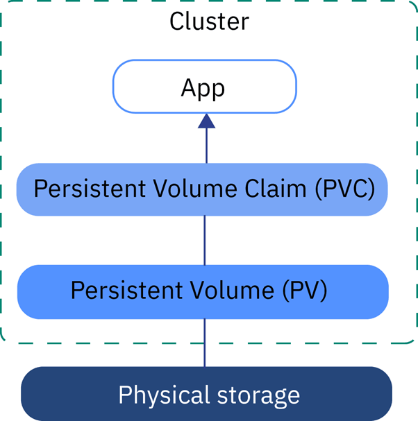 Optimizing Kubernetes Storage: Best Practices for Uniterrupted Operations Optimizing Kubernetes Storage: Best Practices for Uniterrupted Operations